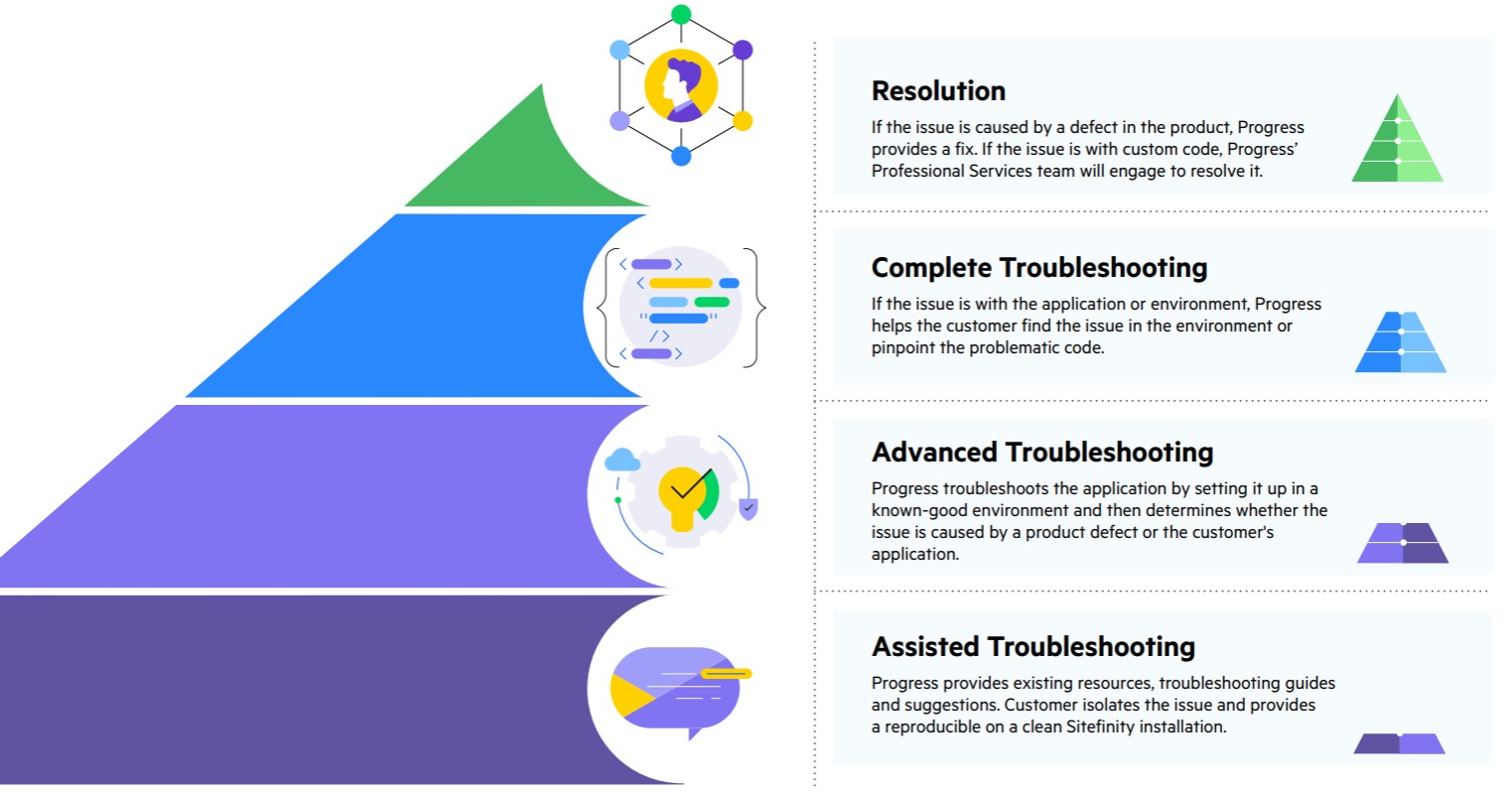 Troubleshooting Levels