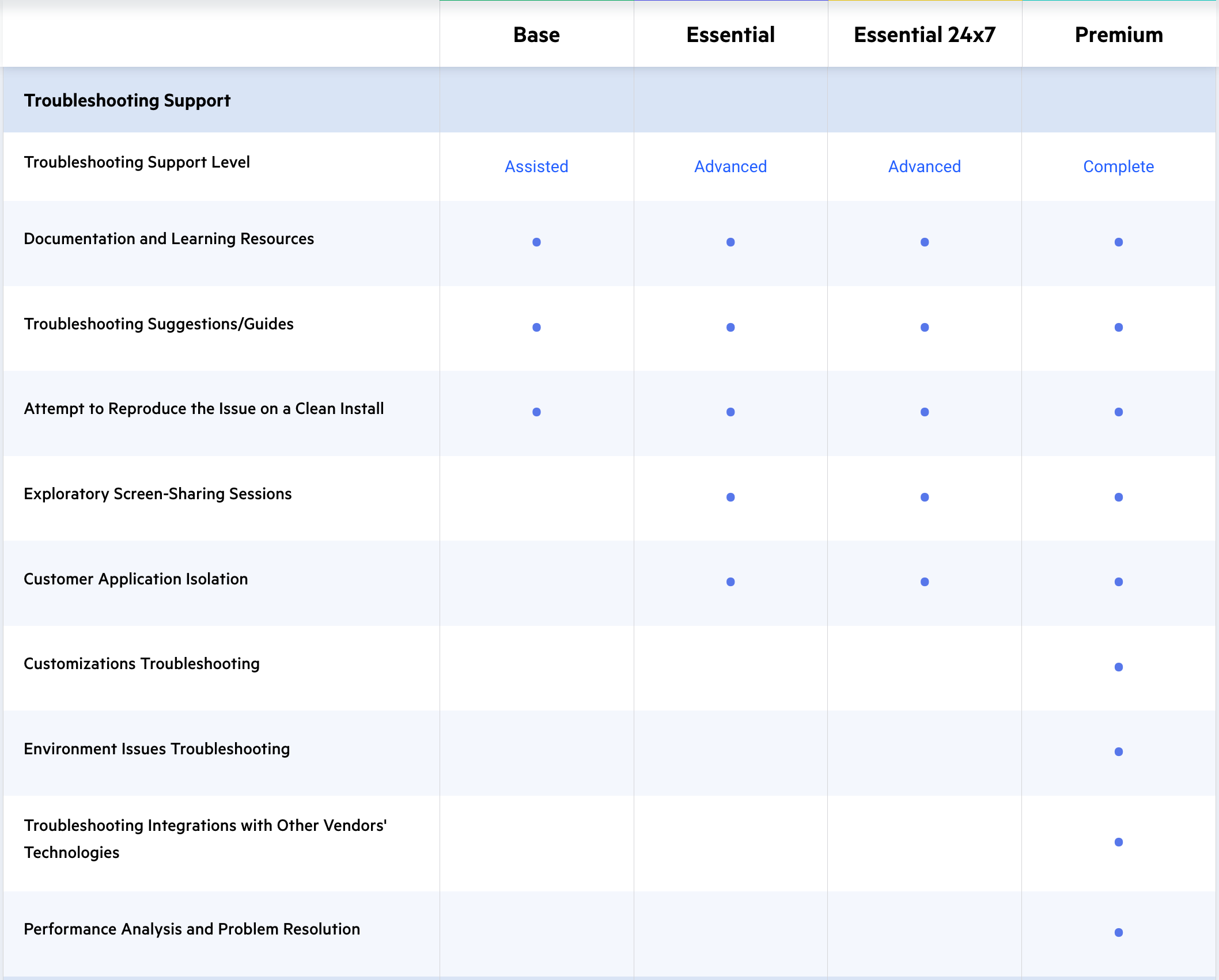 Troubleshooting Levels