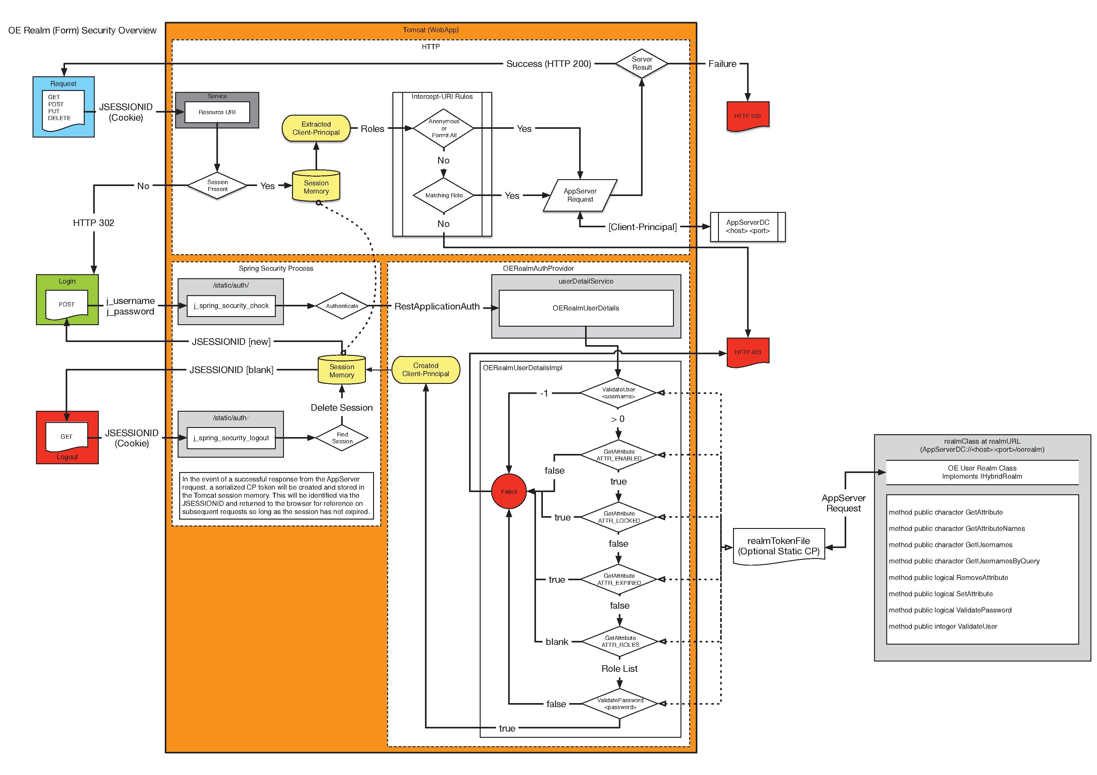 What Are The Basic Steps To Authenticate Rest Clients Against The 0539