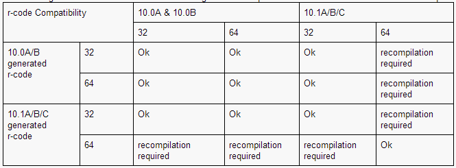 OpenEdge 10.x and 11.x R-CODE bit compatibility rules - Progress Community
