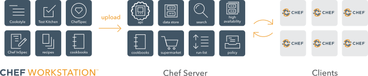 Chef Platform Overview - Progress Community
