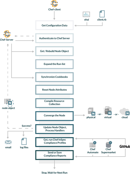 Chef Infra Client Overview - Progress Community