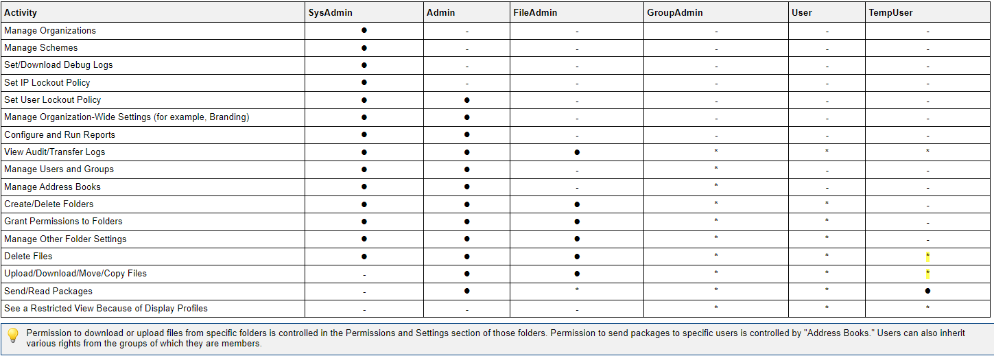 MOVEit Transfer Access Permissions - User / Admin - Progress Community
