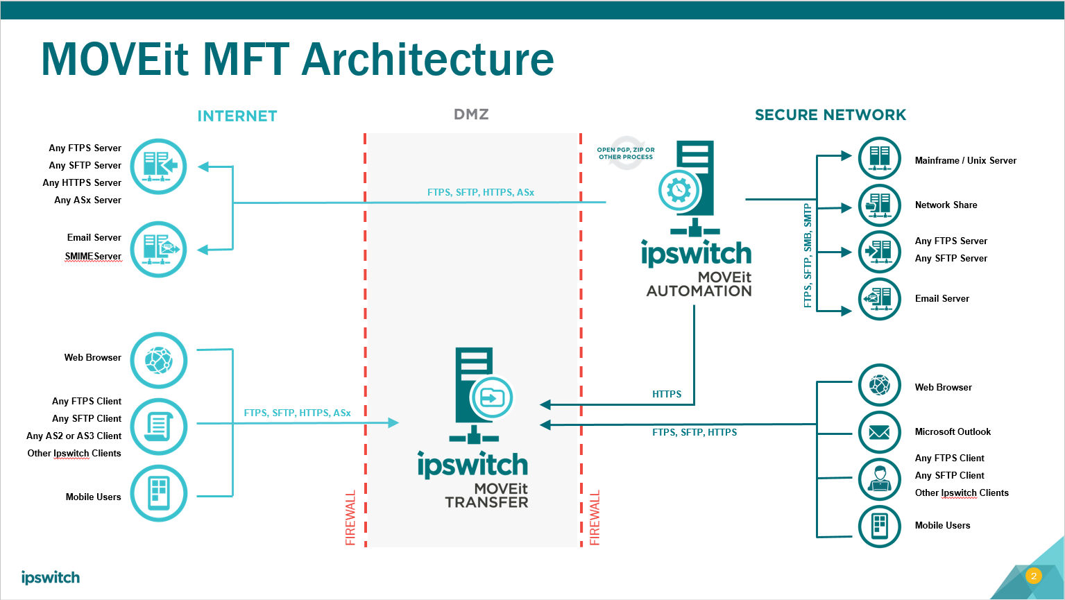 Moveit Transfer Dmz Architecture Diagrams Progress Community