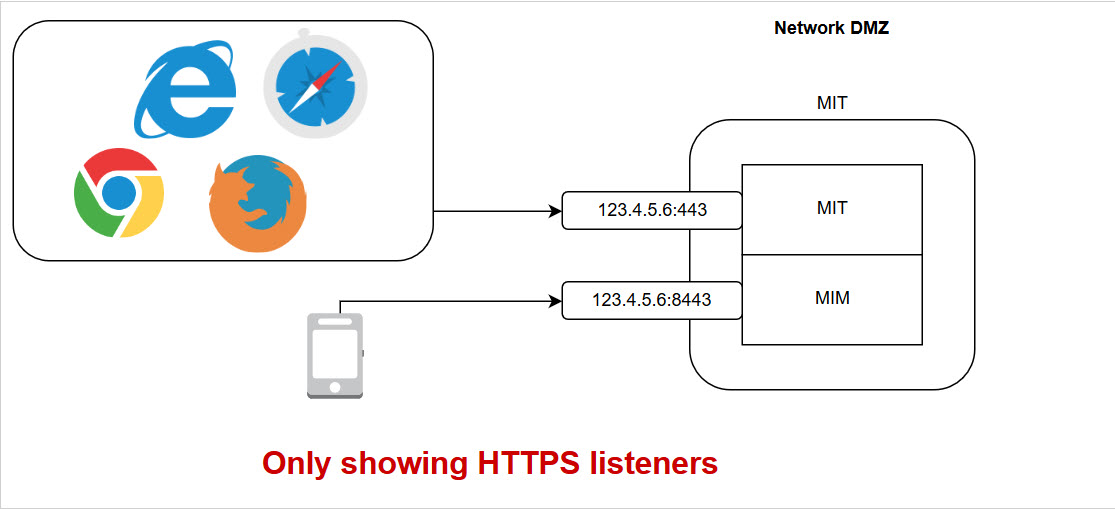 Deployment with MOVEit Gateway and MOVEit Mobile - Progress Community