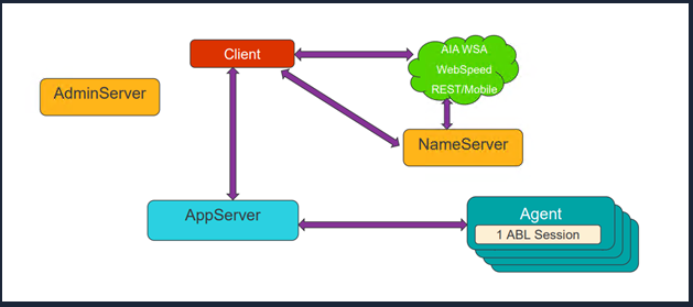 PASOE slower than direct Classic AppServer calls - Progress Community