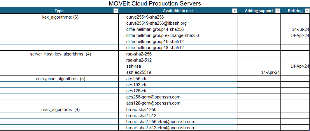 What key exchanges, hashing ciphers, and SSH Ciphers are in use in MOVEit Cloud? - Progress ...