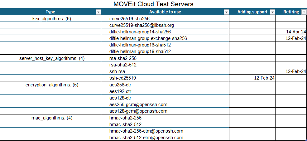 What key exchanges, hashing ciphers, and SSH Ciphers are in use in MOVEit Cloud? - Progress ...