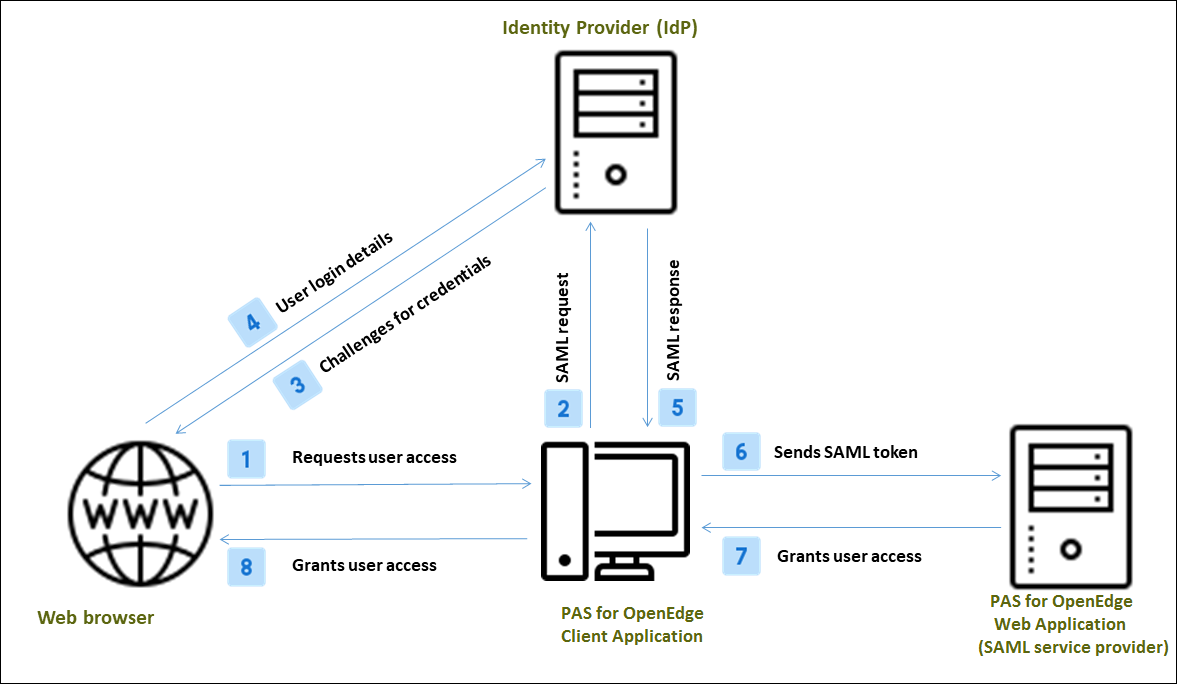 How to configure SAML authentication with PASOE? - Progress Community